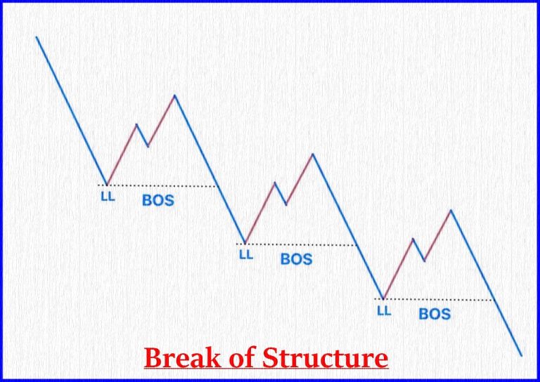 What Is BoS (Break of Structure) in Crypto Trading?