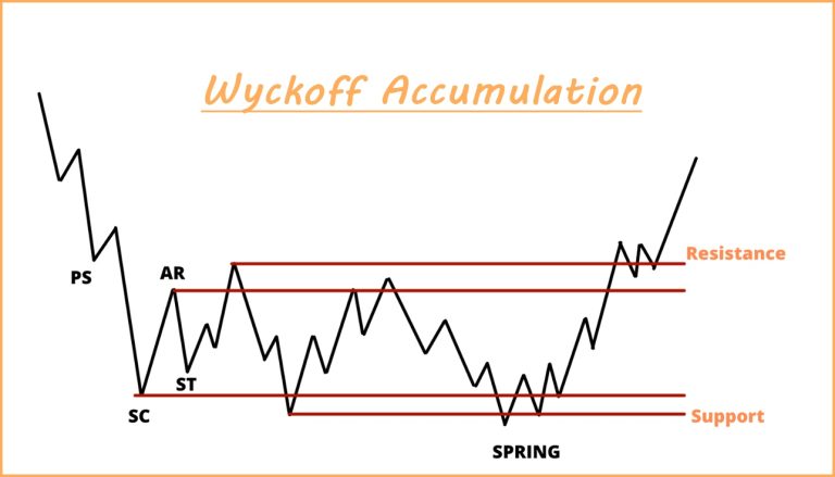 Wyckoff Method: What Is the Wyckoff Accumulation & Distribution Pattern?