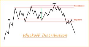 Wyckoff Method: What Is the Wyckoff Accumulation & Distribution Pattern?