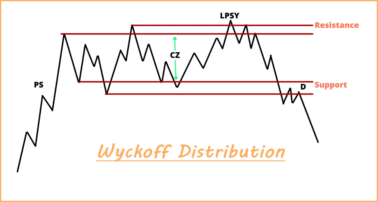 Wyckoff Method: What Is the Wyckoff Accumulation & Distribution Pattern?
