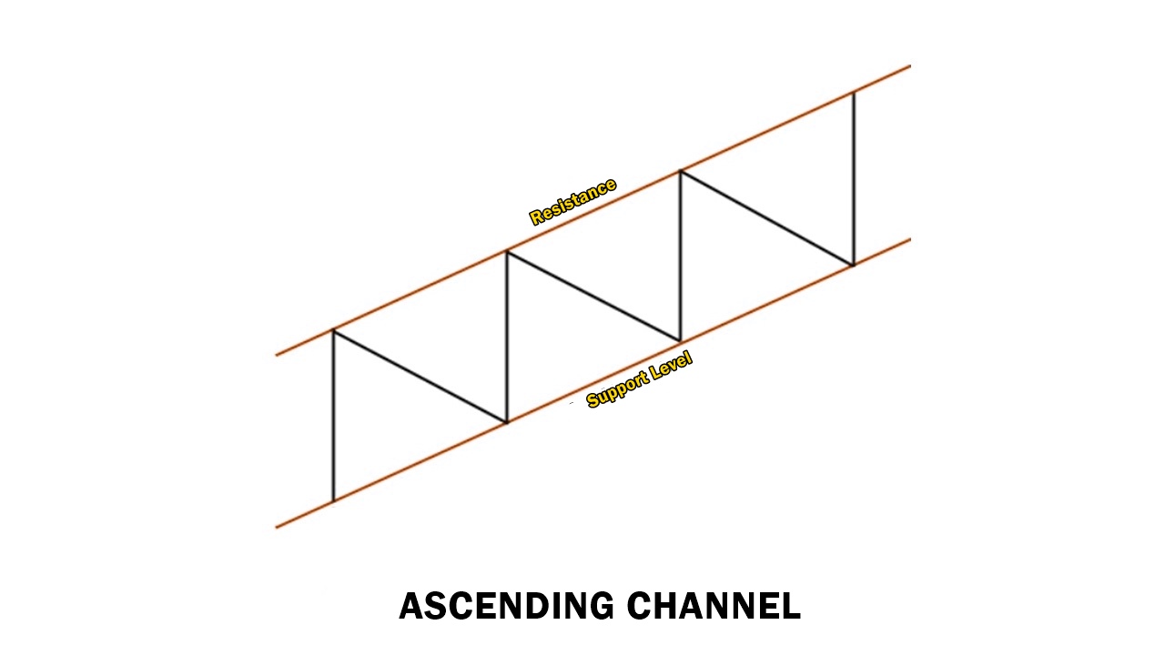 Ascending Channel Explained: Definition and How to Trade It