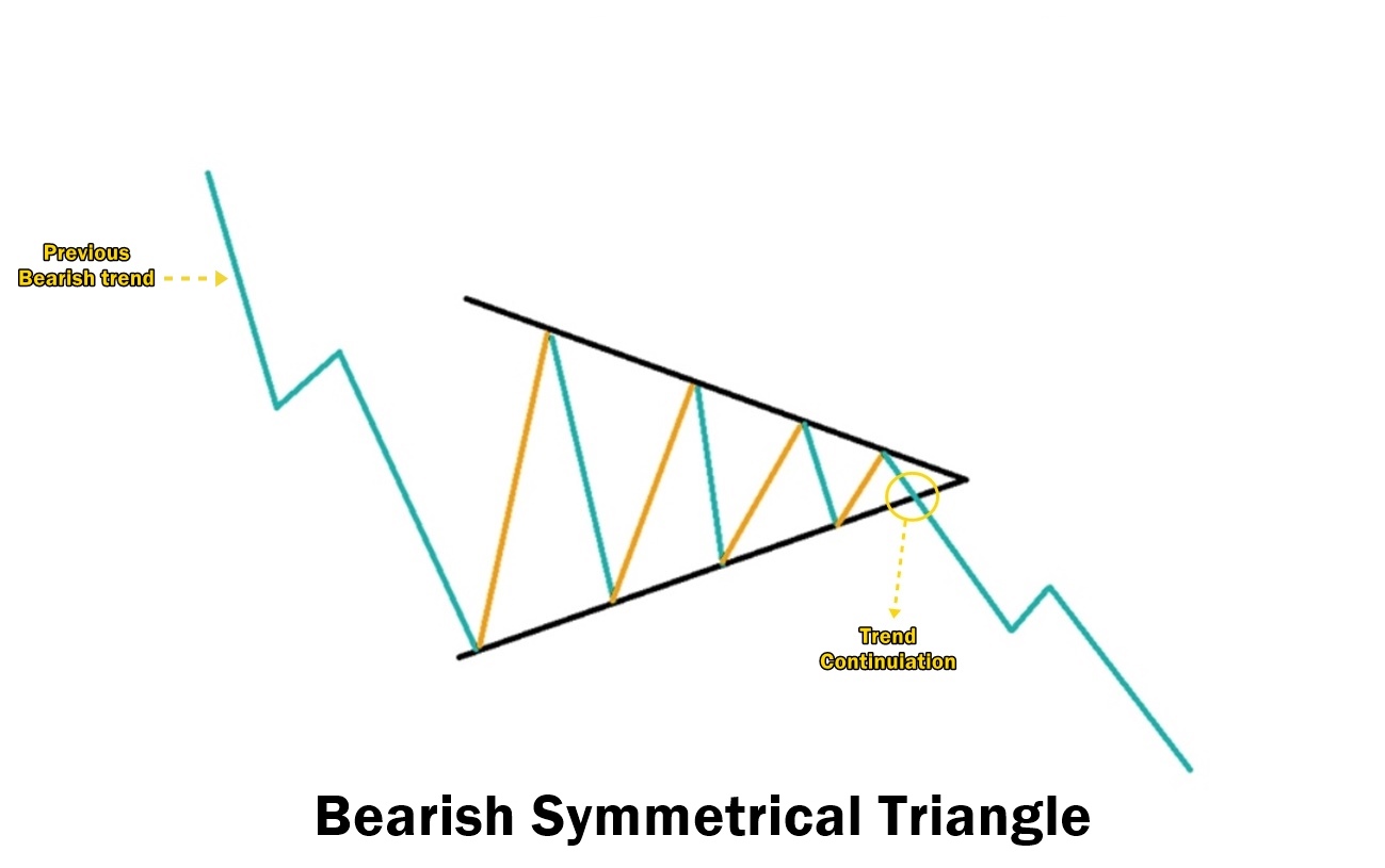 Symmetrical Triangle Explained: Definition and How to Trade It