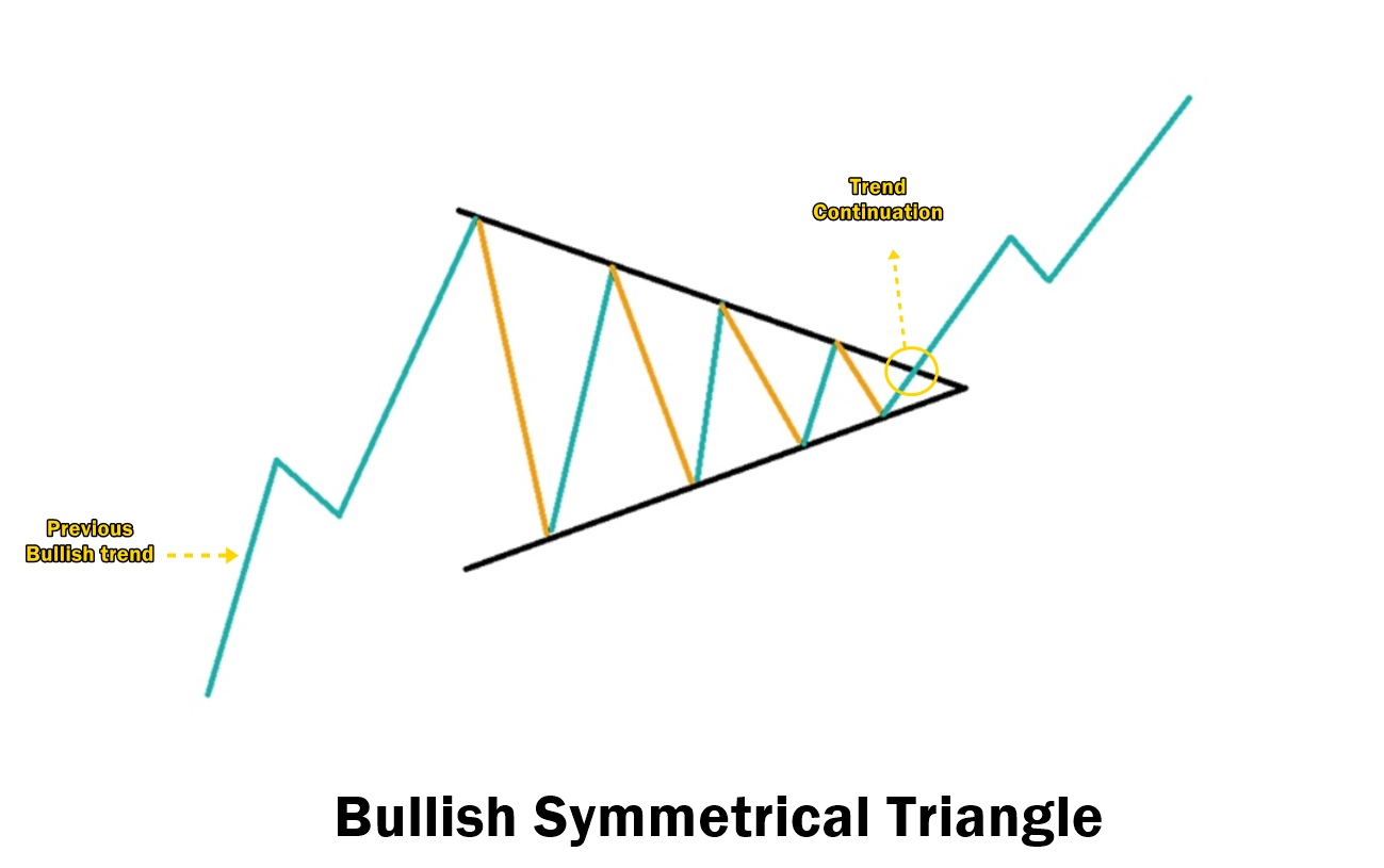 Symmetrical Triangle Explained: Definition and How to Trade It