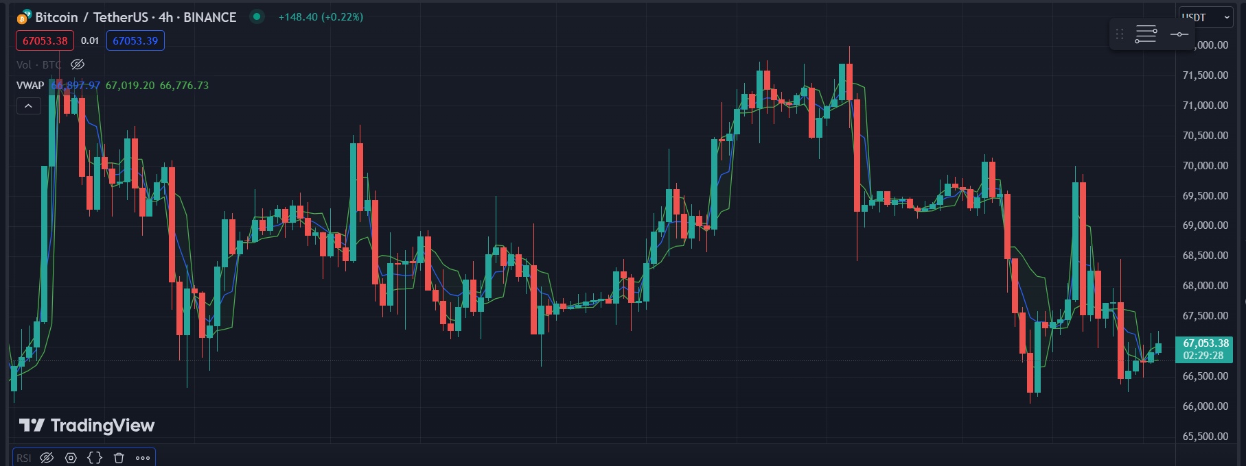 VWAP Explained: What Is It and How to Use It in Crypto Trading